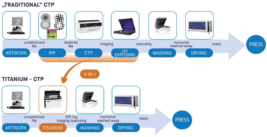 SPGPrints | TITANIUM. The multifuncitional CTP solution.
